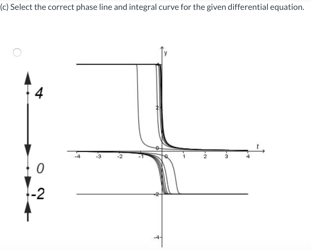 Solved Consider the differential equation y' = y2 (y + 2)(y | Chegg.com