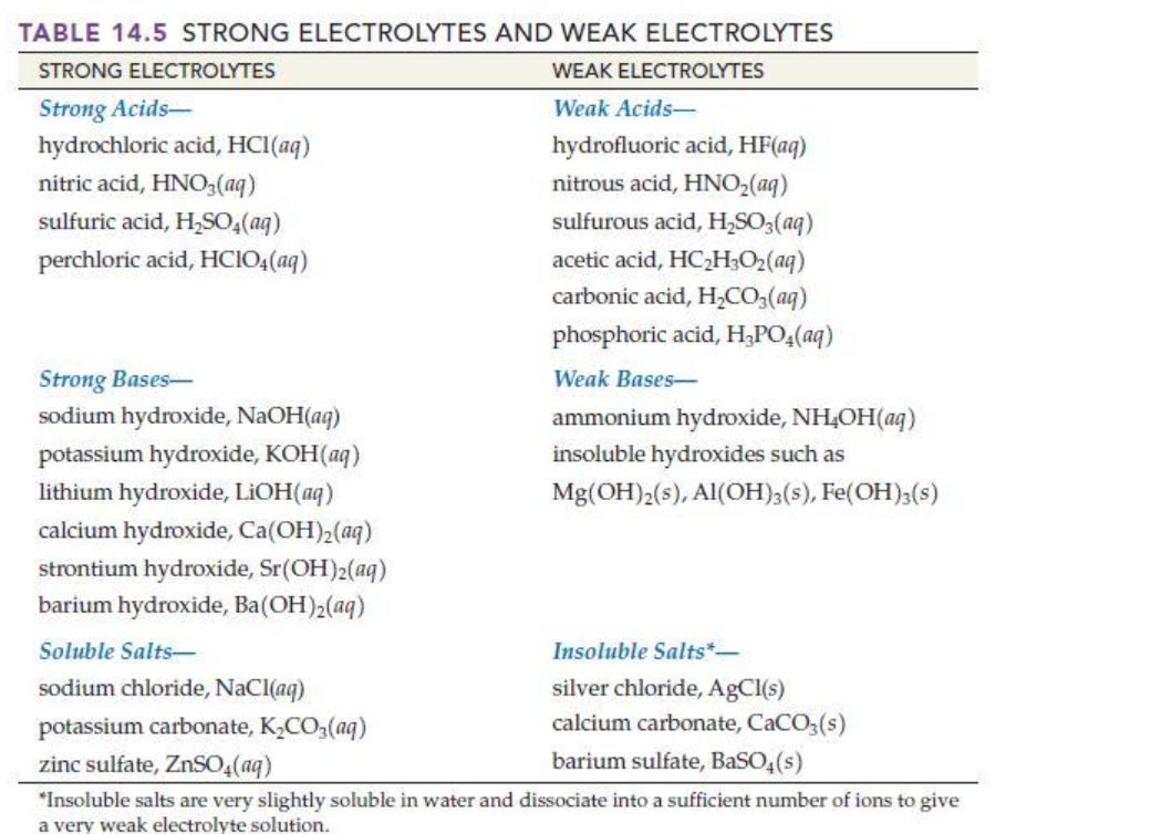 Solved TABLE 14.5 STRONG ELECTROLYTES AND WEAK ELECTROLYTES | Chegg.com