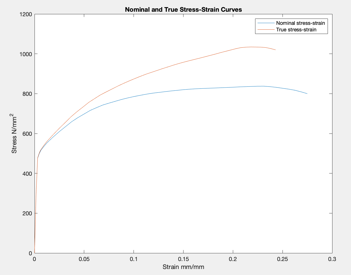 Inelastic deformation of Solids problem: True | Chegg.com