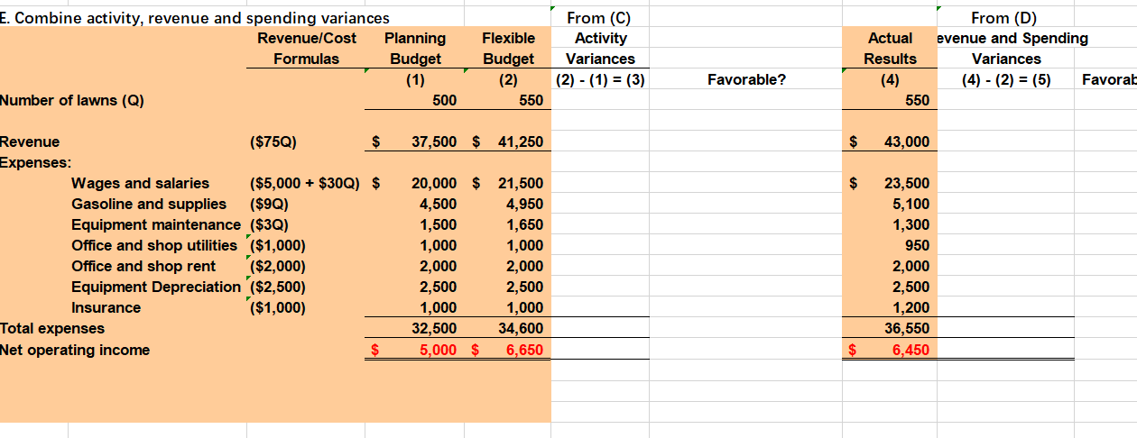 Solved E. Combine activity, revenue and spending variances | Chegg.com