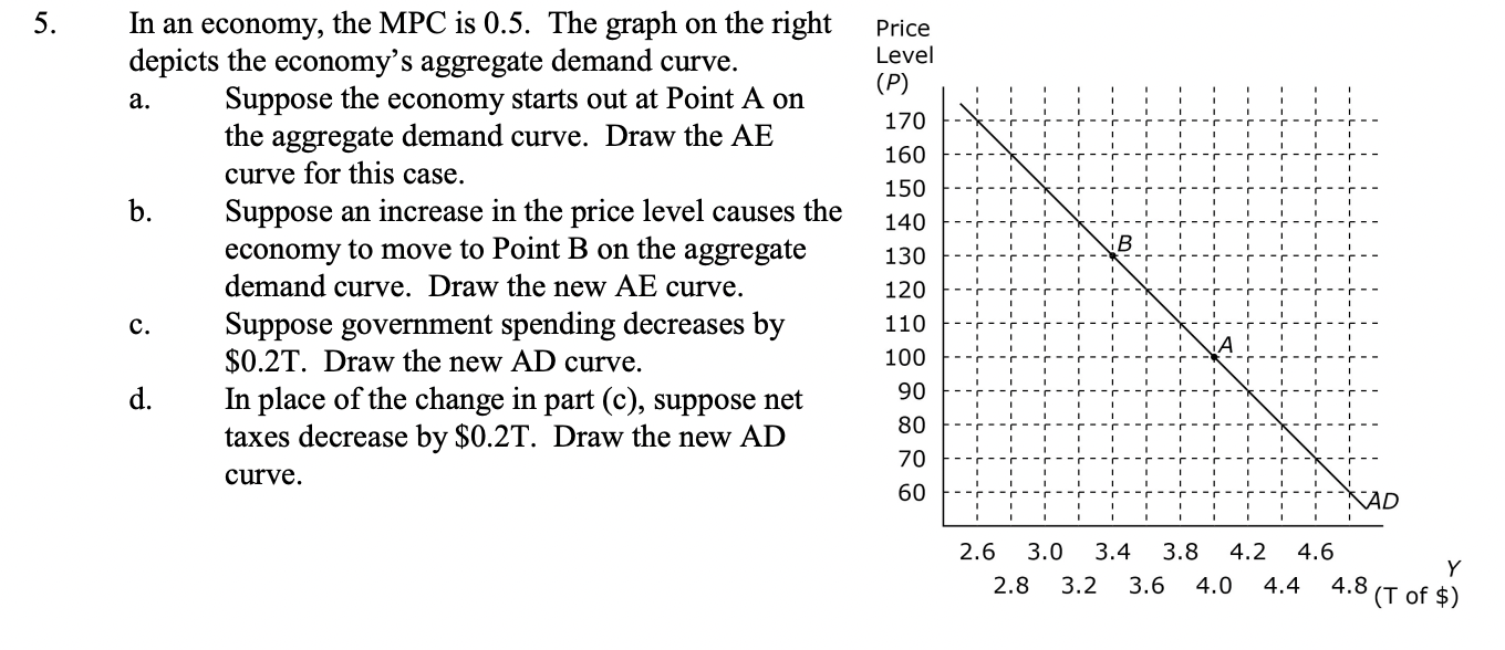 In an economy, the MPC is 0.5 . ﻿The graph on the | Chegg.com