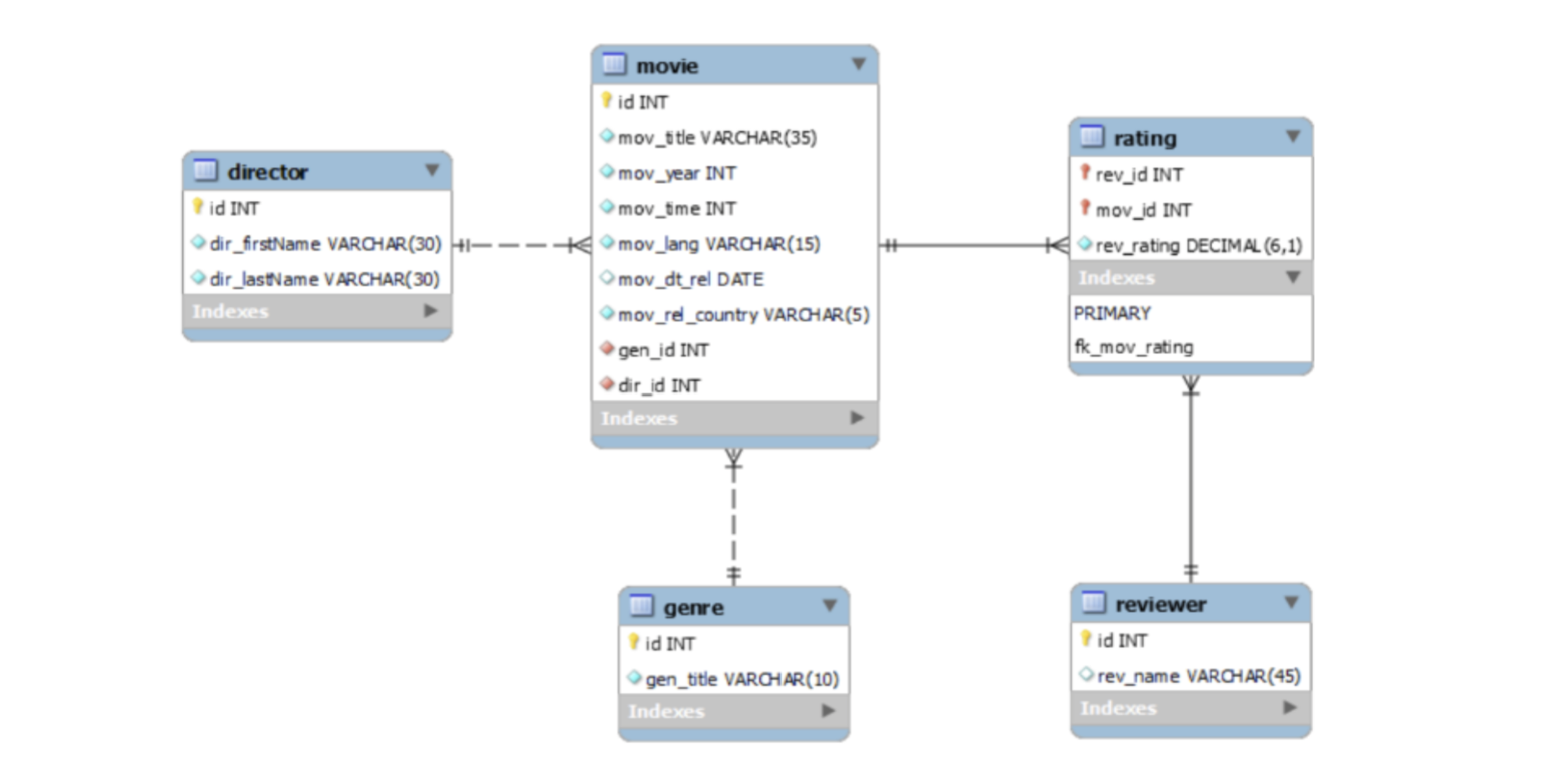 Solved 3. Write a query that shows the country with the | Chegg.com