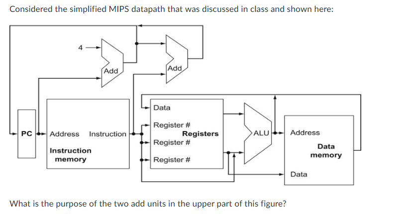 Solved Considered the simplified MIPS datapath that was | Chegg.com