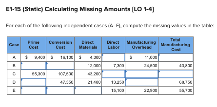 Solved E1-15 (Static) Calculating Missing Amounts [LO 1-4] | Chegg.com