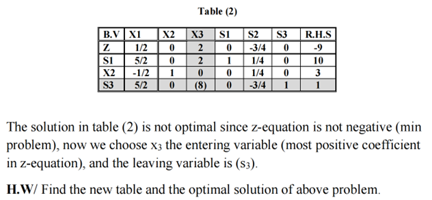Solved Use simplex method to solve the following linear | Chegg.com