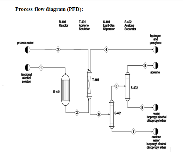 Acetone Production Process Flow Diagram Process Flow Diagram