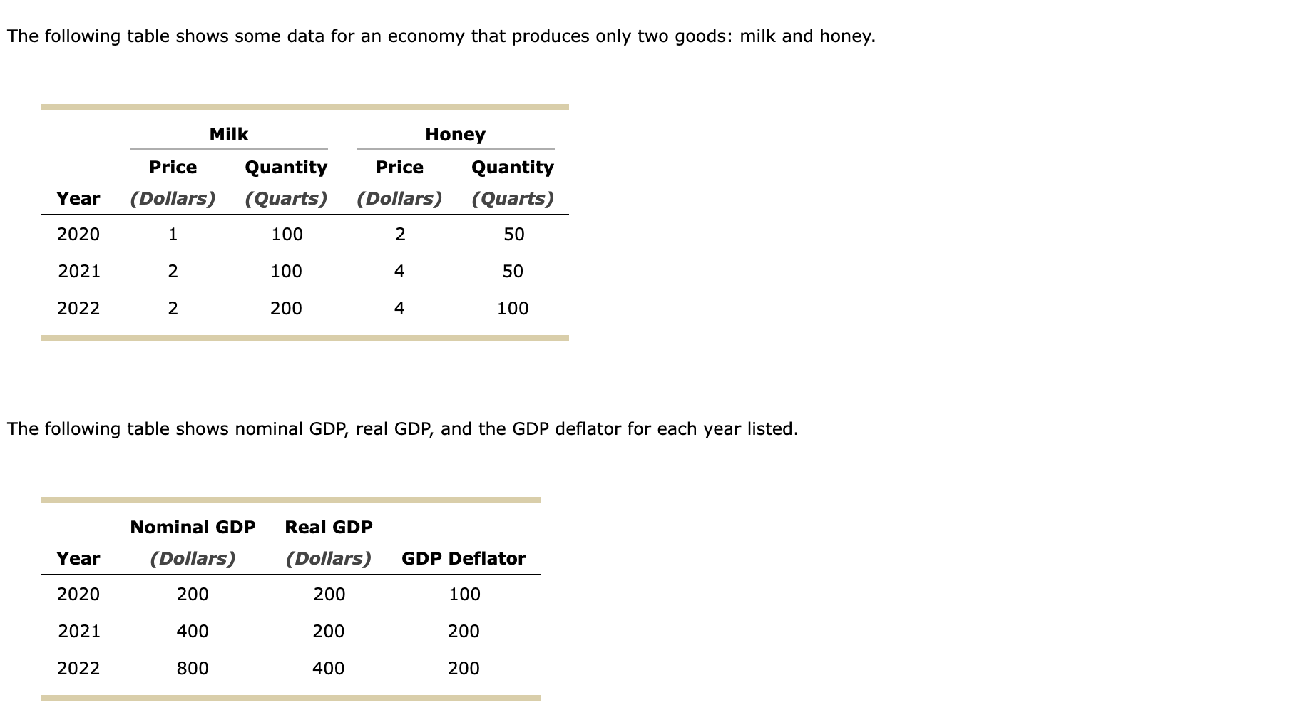 Solved The following table shows some data for an economy | Chegg.com