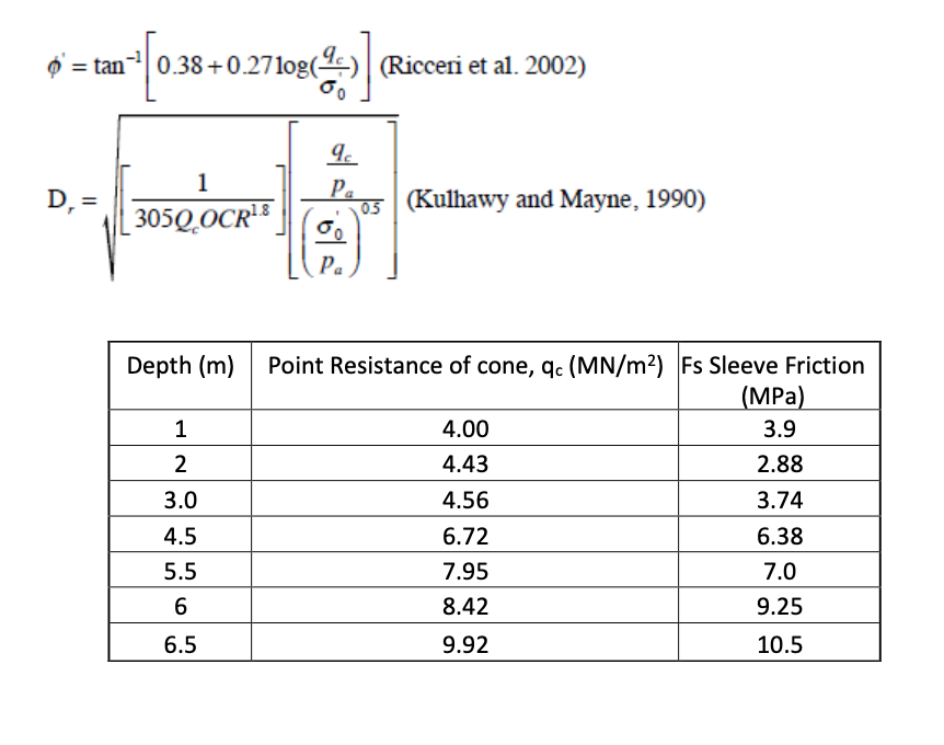 Solved The table below provides partial results of a cone | Chegg.com