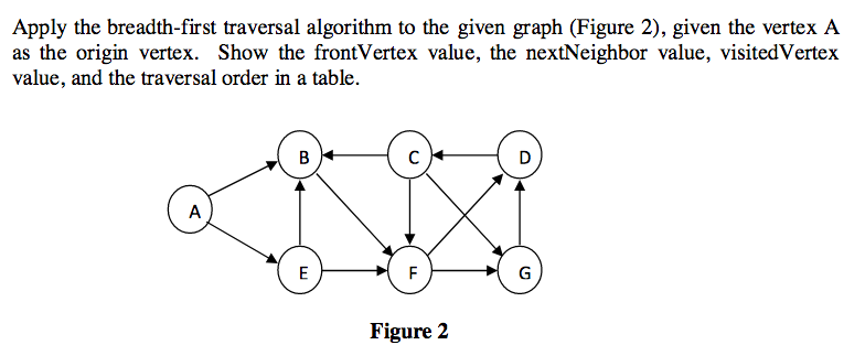 Apply the breadth-first traversal algorithm to the | Chegg.com