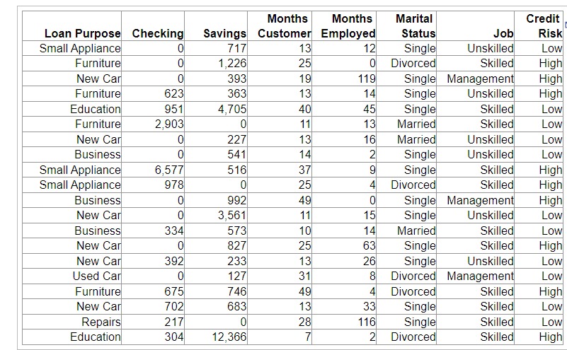 Solved Use the accompanying Credit Risk Data to perform the | Chegg.com