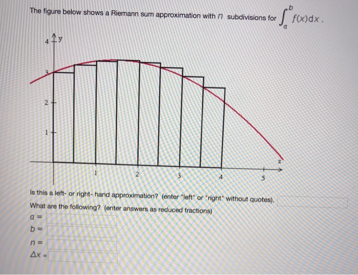 Solved The figure below shows a Riemann sum approximation | Chegg.com