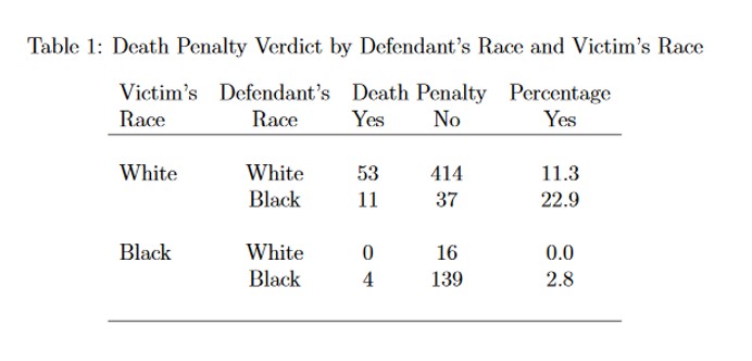 Solved Table 1 contains data on 674 defendants in | Chegg.com