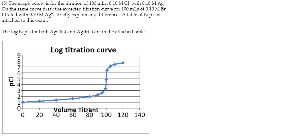 Solved (8) The graph below is for the titration of 100 mLs. | Chegg.com