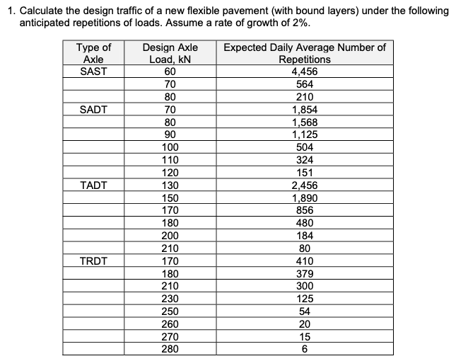 Solved 1. ﻿Calculate the design traffic of a new flexible | Chegg.com