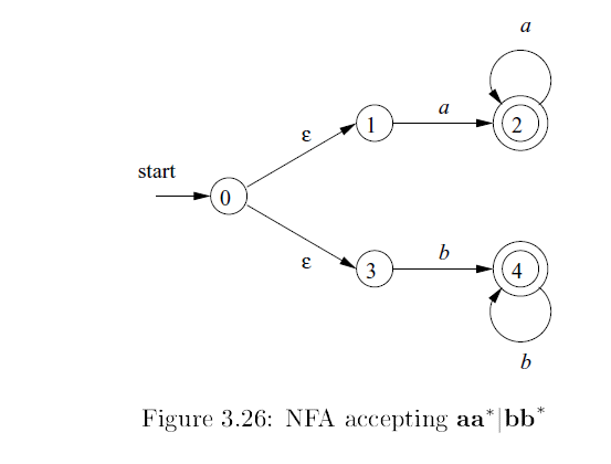 Solved a a 1 2 E start 0 b 3 b * Figure 3.26: NFA accepting | Chegg.com