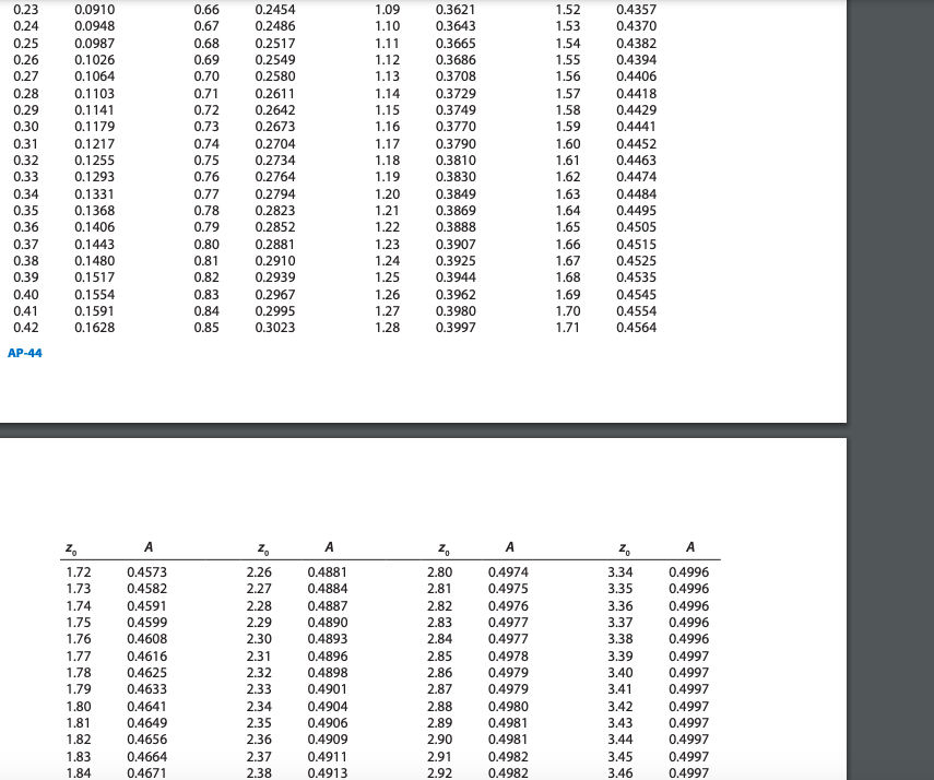 Solved Use the table of areas under the standard normal | Chegg.com