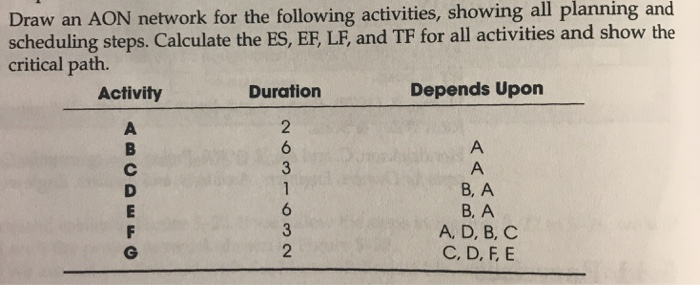 Solved Draw an AON network for the following activities, | Chegg.com