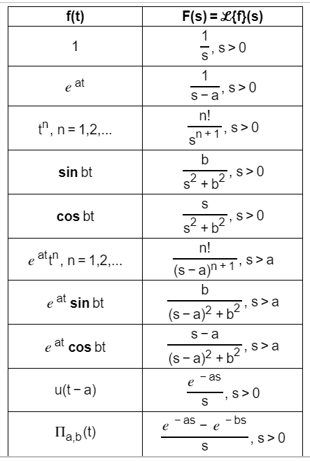 Solved Determine the inverse Laplace transform of the | Chegg.com
