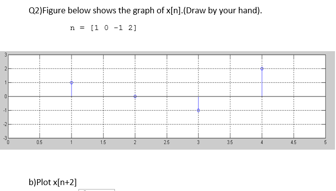 Solved Q2)Figure below shows the graph of x[n].(Draw by your | Chegg.com