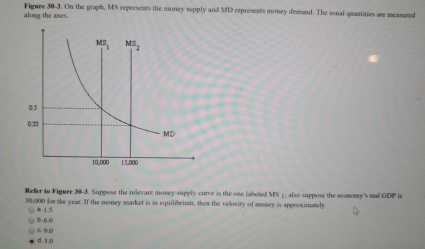 Solved Figure 30-3. On the graph, MS represents the money | Chegg.com