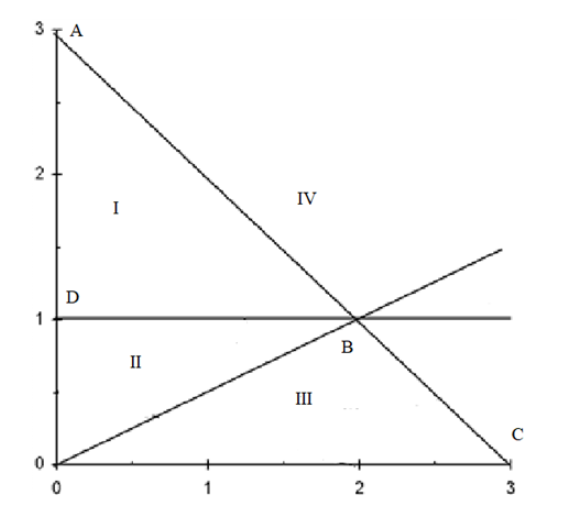 Solved For the following linear programming problem, which | Chegg.com