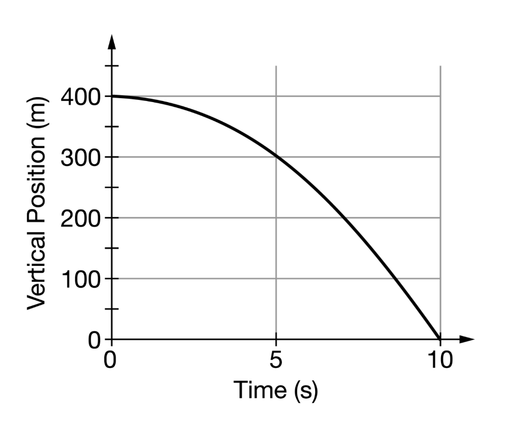 Solved 400 300 Vertical Position (m) 200 100 0 10 5 Time (s) | Chegg.com