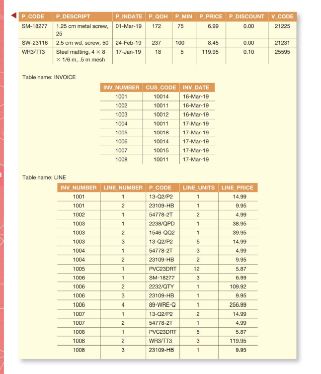 Solved Table name: CUSTOMERTable name: PRODUCTTable name: | Chegg.com