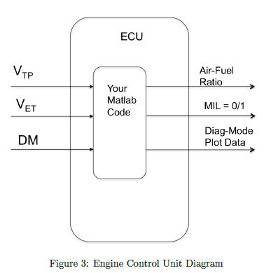 Solved Project 1: Engine Management System Problem | Chegg.com