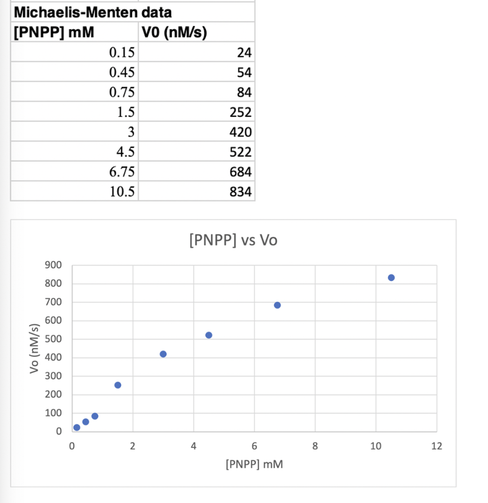 lab : enzyme kinetics please analysis this graph Kcat | Chegg.com