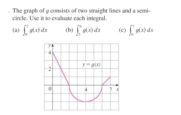 Solved The circle. Use it to evaluate each integral. graph | Chegg.com