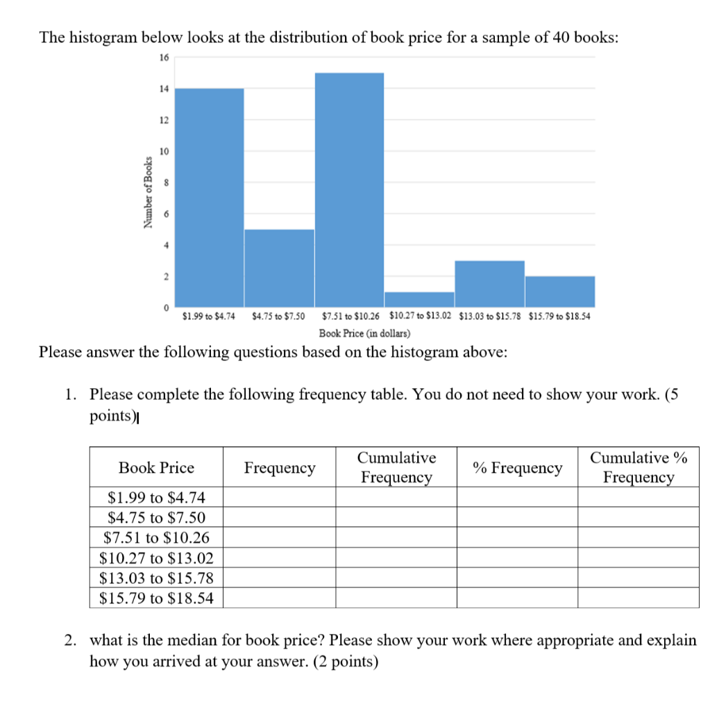 Solved The histogram below looks at the distribution of book | Chegg.com