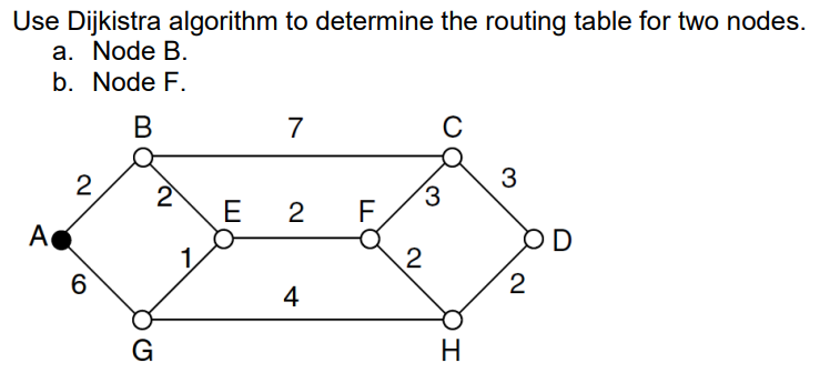 Solved Use Dijkistra algorithm to determine the routing | Chegg.com
