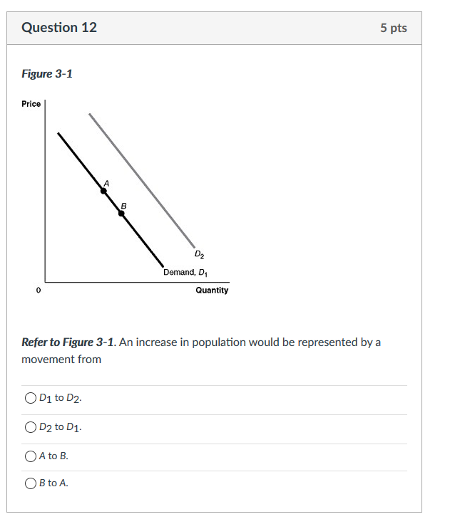 Solved Question 12 5 pts Figure 3-1 Price B Dz Demand, D | Chegg.com