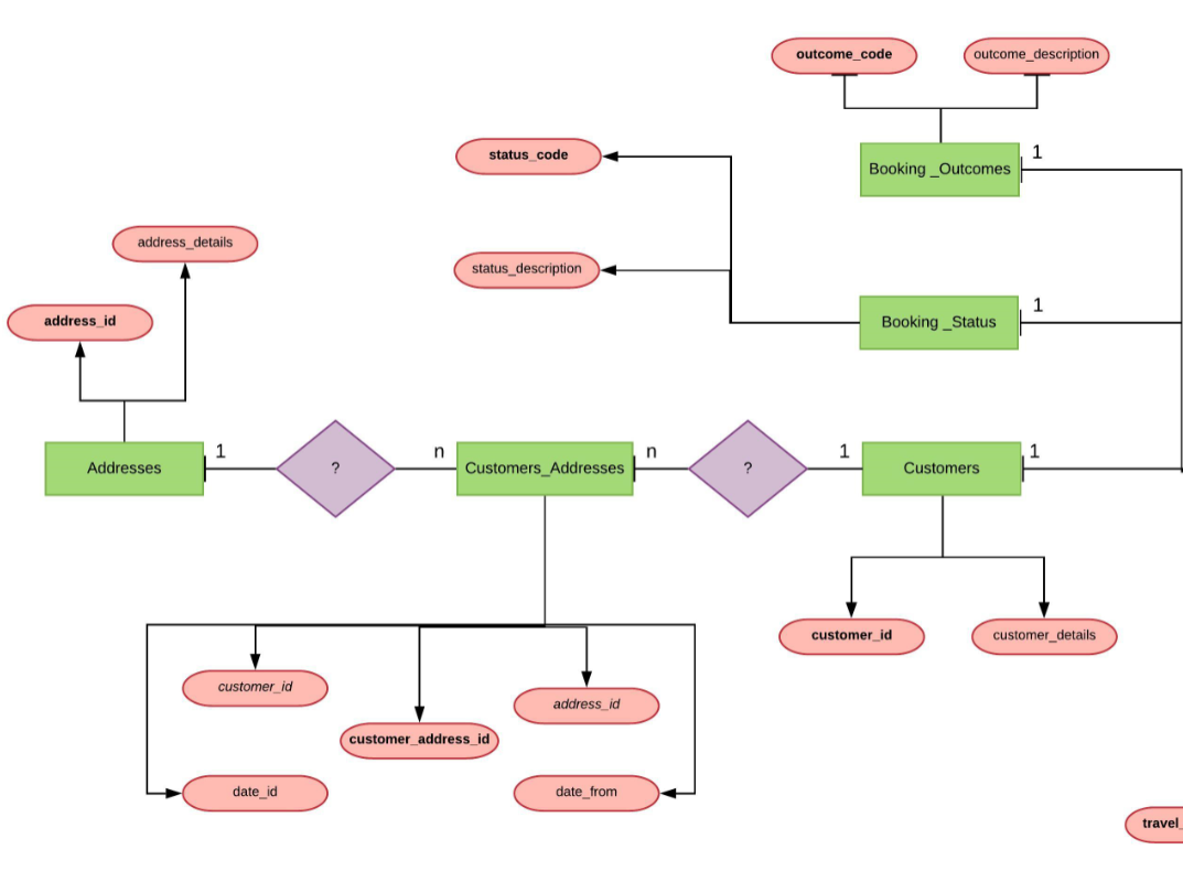 Solved Write the business rules of the following ER model | Chegg.com