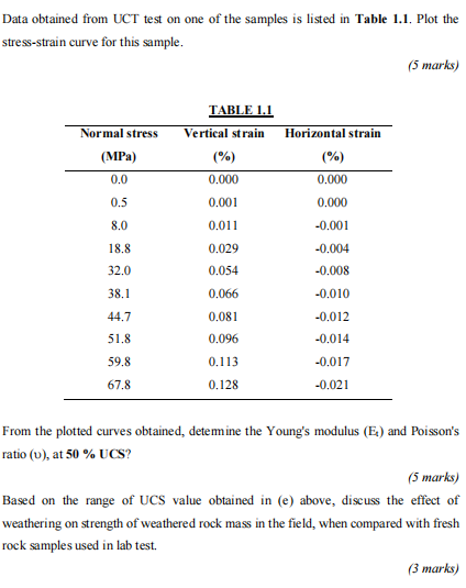 Solved Data obtained from UCT test on one of the samples is | Chegg.com