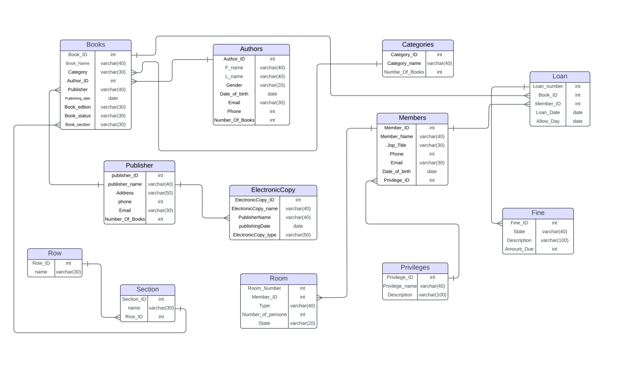 Solved Create An Sql Script That Creates The Relational