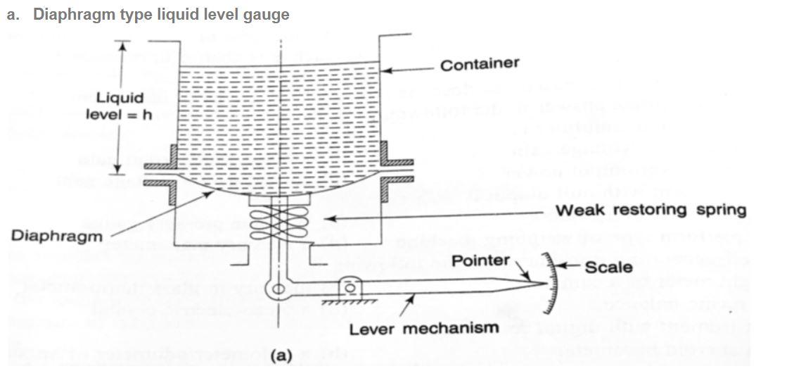 Solved Diaphragm type liquid level gauge Indicate the basic | Chegg.com