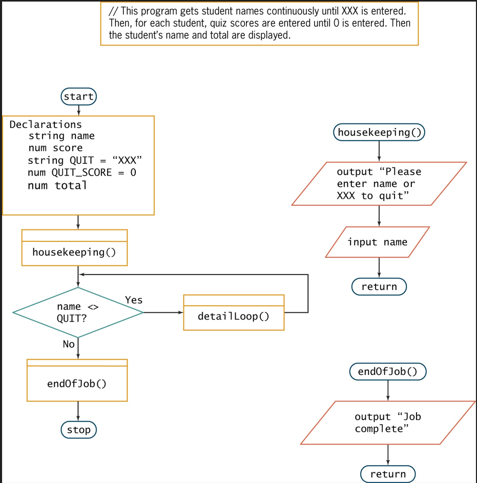 Solved // This program gets student names continuously until | Chegg.com