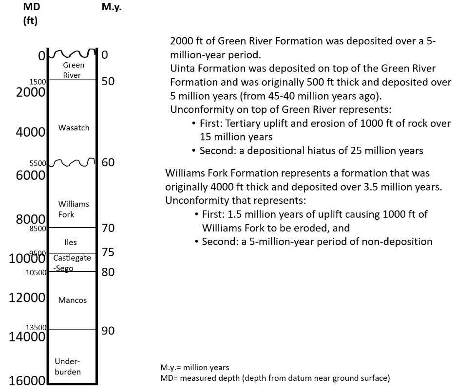 Solved Create a burial history plot using the geologic | Chegg.com