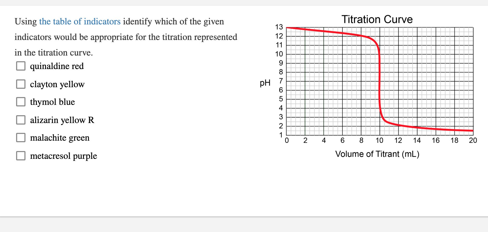 Solved Titration Curve Using the table of indicators | Chegg.com