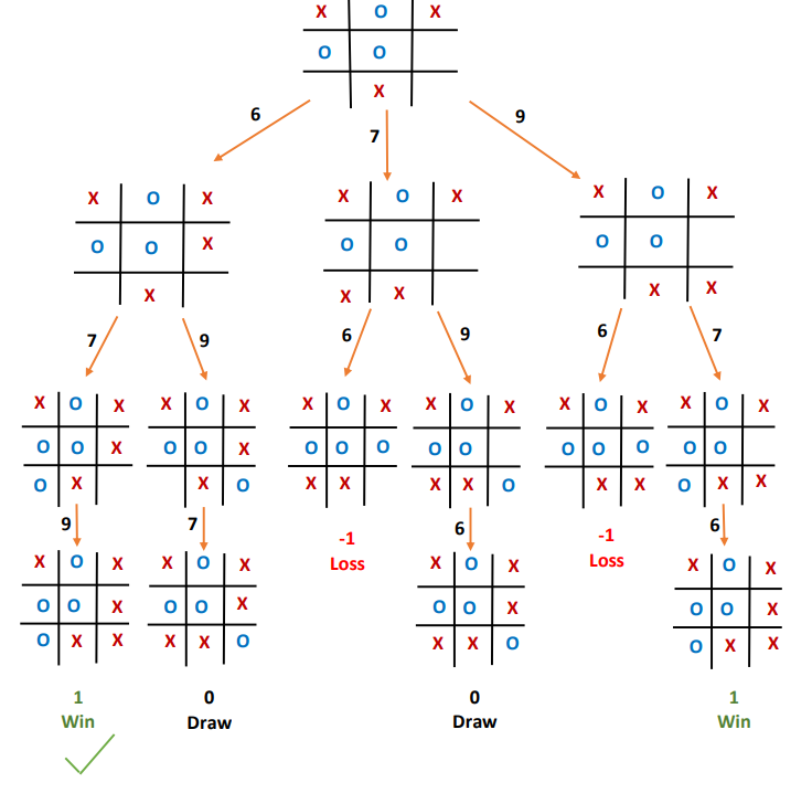 Solved using Java, in Tic-Tac-Toe game, when the turn for | Chegg.com