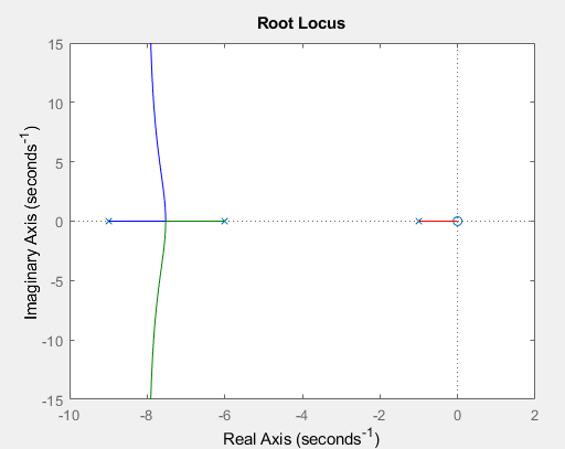 Solved The root-locus plot reserved with belongs to | Chegg.com