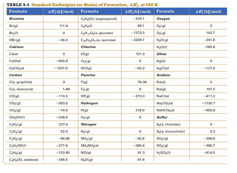 Solved On the Standard Enthalpies Table, find the most | Chegg.com