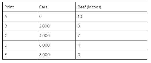 Solved Use the production possibilities table below to | Chegg.com