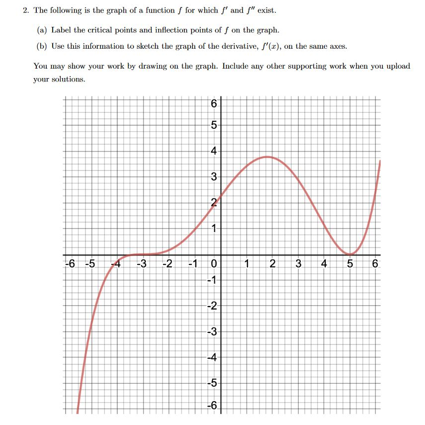 Solved 2. The following is the graph of a function f for | Chegg.com