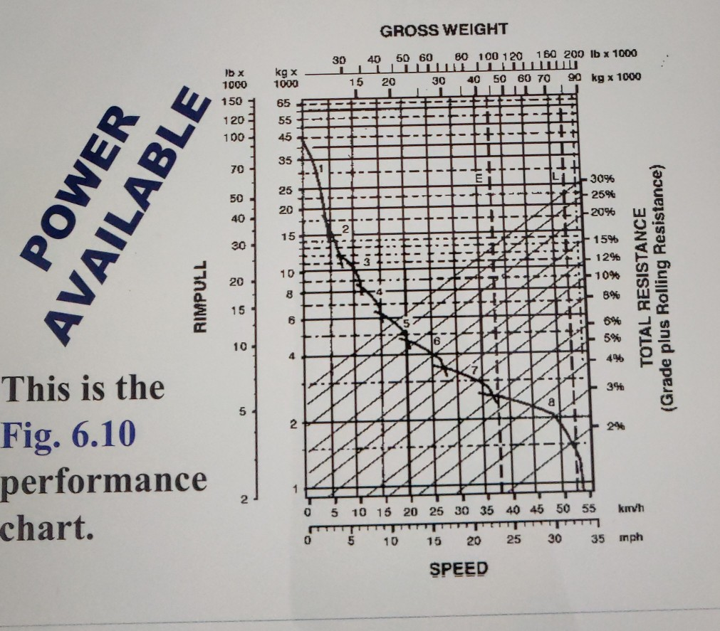 Solved HOMEWORK PROBLEM Question 1 A scraper is operating on | Chegg.com