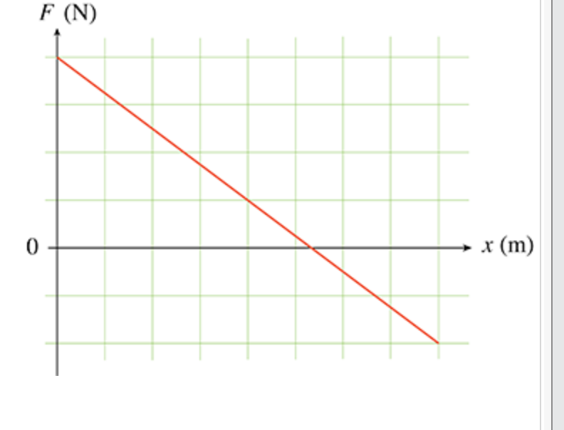 Solved (10%) Problem 6: The graph shows the x component of a | Chegg.com
