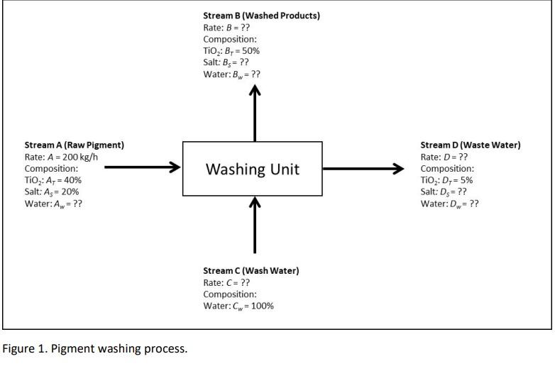 Solved The steady-state washing process shown in Figure 1 | Chegg.com