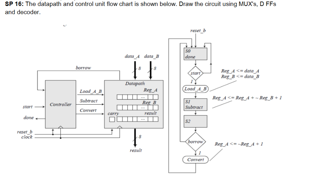 Solved SP 16: The datapath and control unit flow chart is | Chegg.com