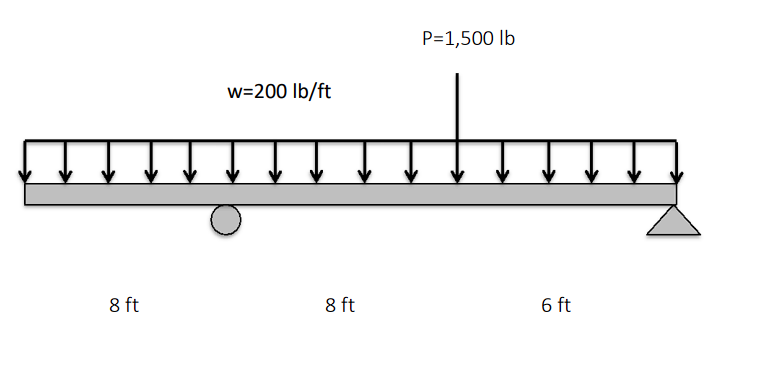 Solved Solve for the support reactions and construc shear | Chegg.com